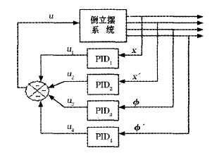 Rotary Inverted Pendulum | Cheng Zhang